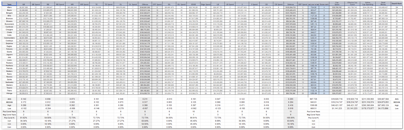 NFL 2024 - Team Positional Spending & Win Correlation - NFL Lines