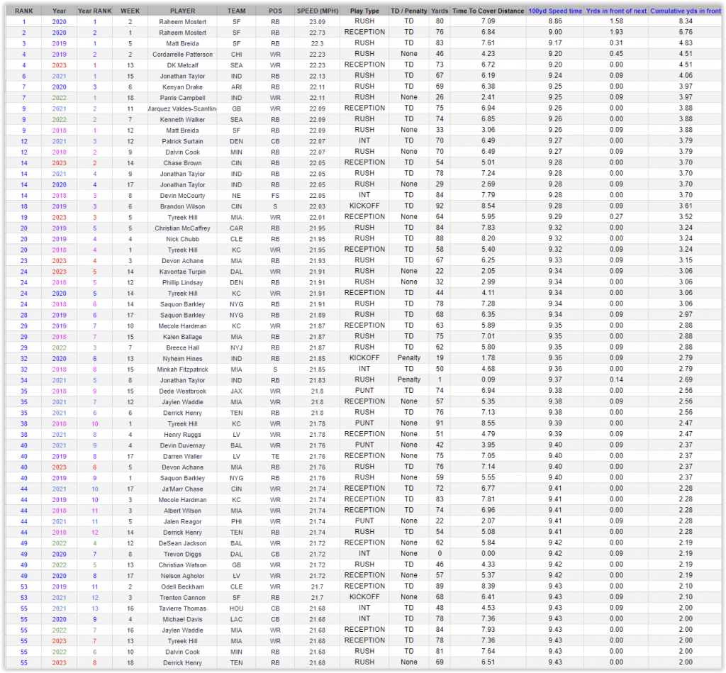 NFL Fastest Players - Highest Player Top Speeds 2018 - 2023 - NFL Lines