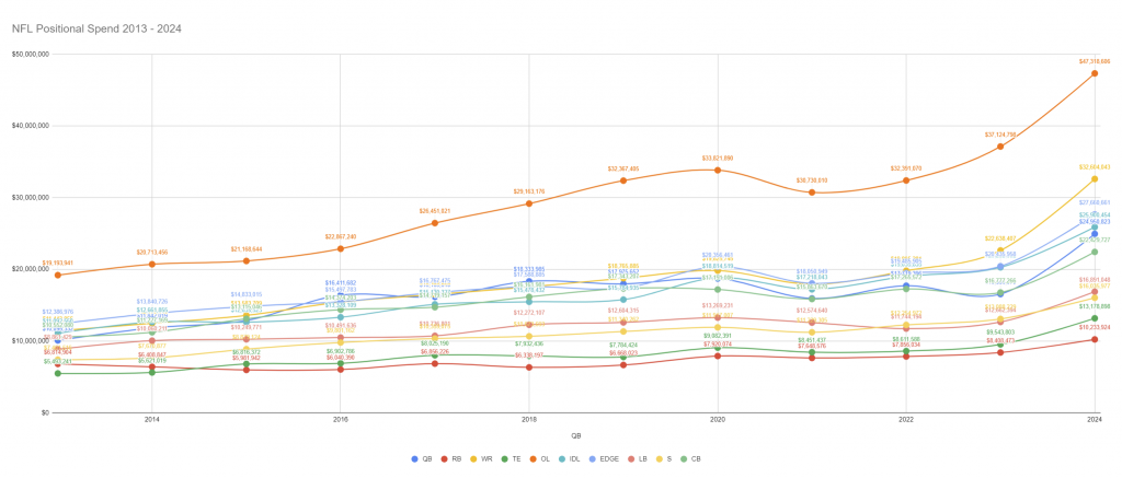 NFL 2024 - Team Positional Spending & Win Correlation - NFL Lines