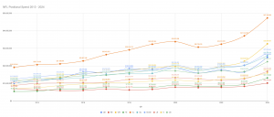 NFL 2024 - Team Positional Spending & Win Correlation - NFL Lines