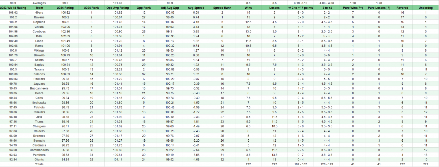 NFL Power Ratings & Rankings - NFL Lines