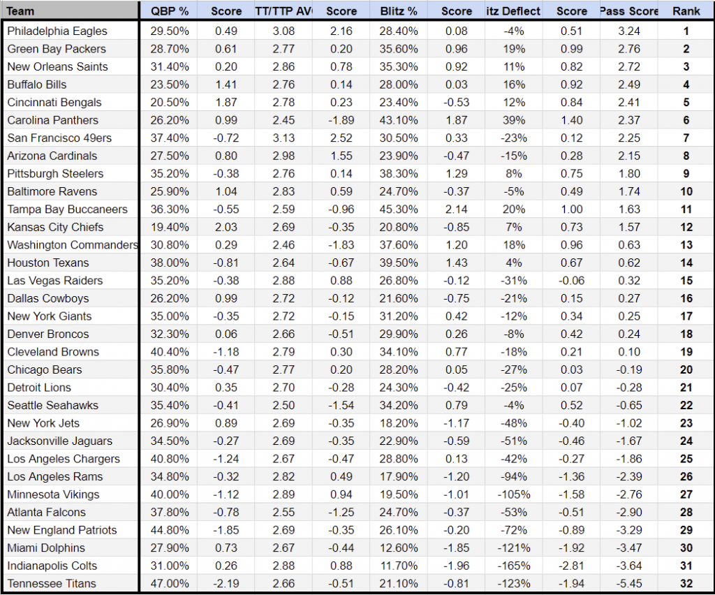 NFL 2024 - Comparative Offensive Line Rankings Through Week 3 - NFL Lines