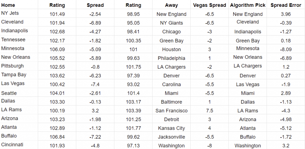 NFL 2024 - WEEK 3 Power Ratings, Spreads & Predictions - NFL Lines