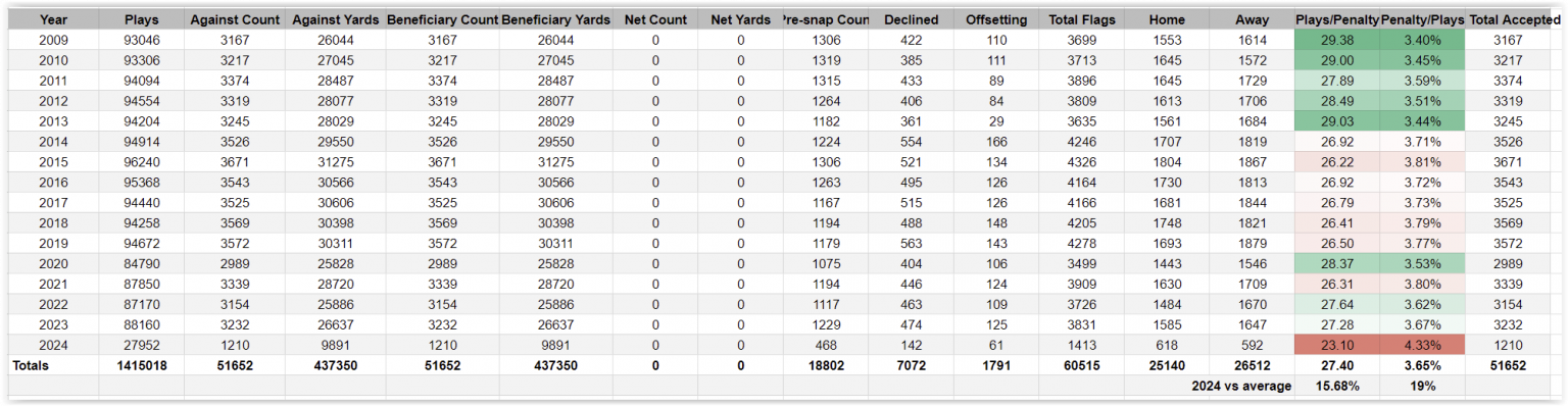 NFL Penalty Stats 2009 through 2024 - Are We Seeing More Flags In 2024 ...