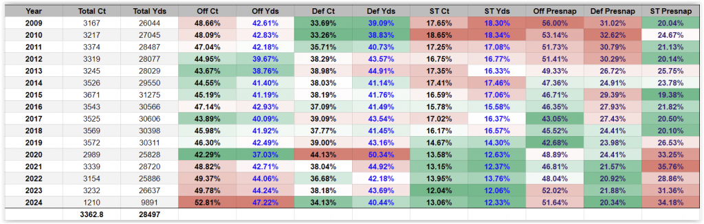 NFL Penalty Stats 2009 through 2024 - Are We Seeing More Flags In 2024 ...