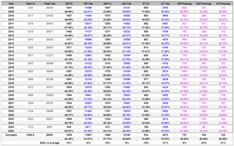 NFL Penalty Stats 2009 through 2024 - Are We Seeing More Flags In 2024 ...