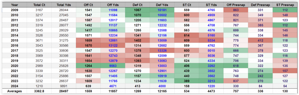 NFL Penalty Stats 2009 through 2024 - Are We Seeing More Flags In 2024 ...