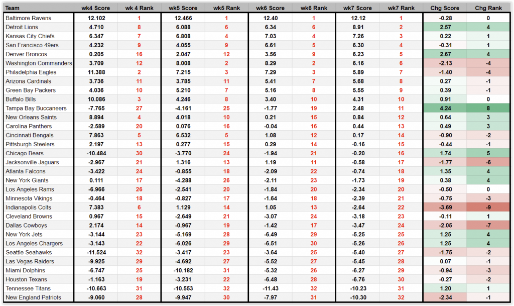 NFL 2024 Week 7 - Comparative Offensive Line Rankings - NFL Lines