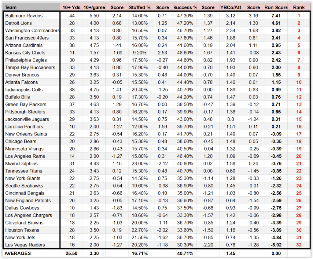 NFL 2024 Week 9 - Comparative Offensive Line Rankings - NFL Lines