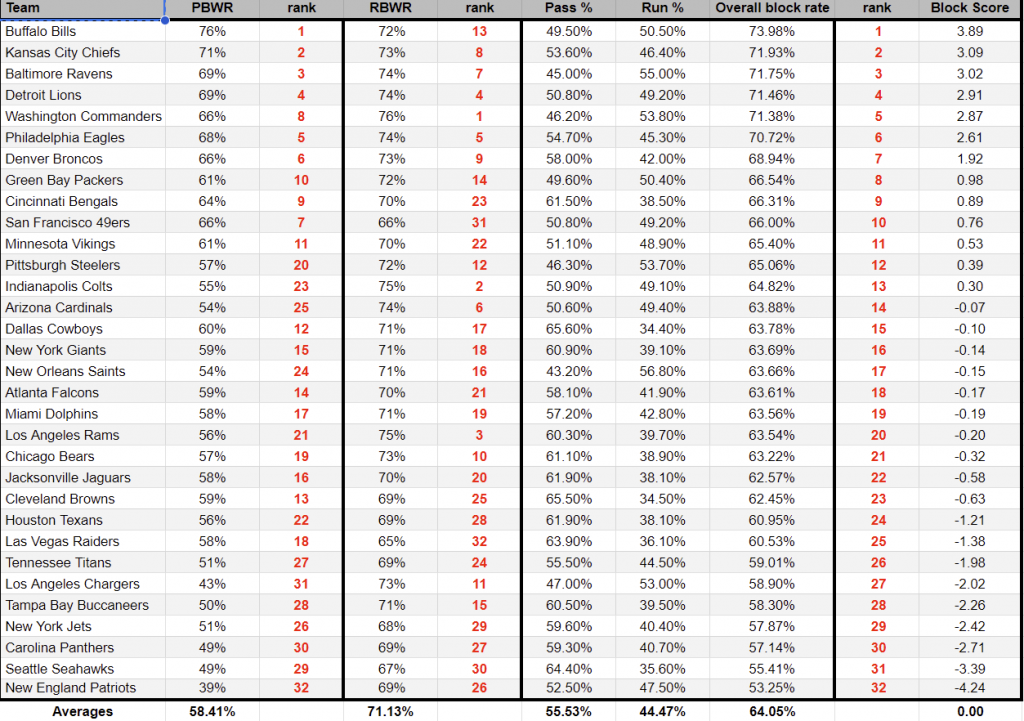 Offensive Line Rankings - NFL Lines