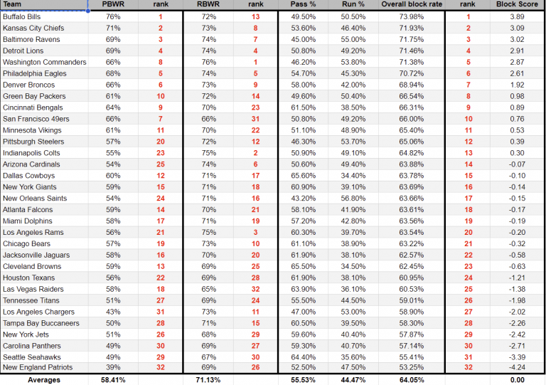 Offensive Line Rankings - NFL Lines