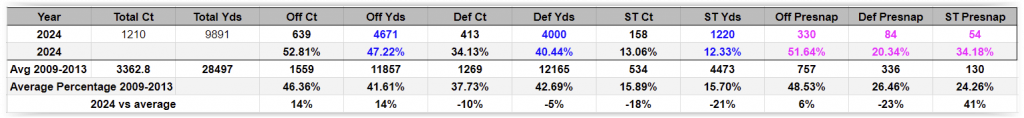 NFL Penalty Stats 2009 through 2024 - Are We Seeing More Flags In 2024 ...