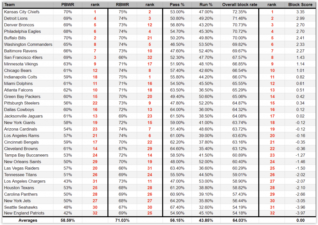 NFL 2024 Week 6 - Comparative Offensive Line Rankings - NFL Lines