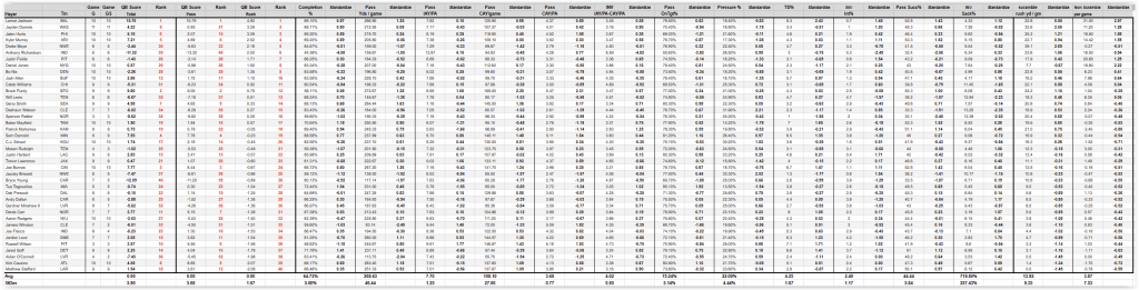 NFL 2024 Quarterback Grades – QB Score – QBS vs Passer Rating vs QBR ...