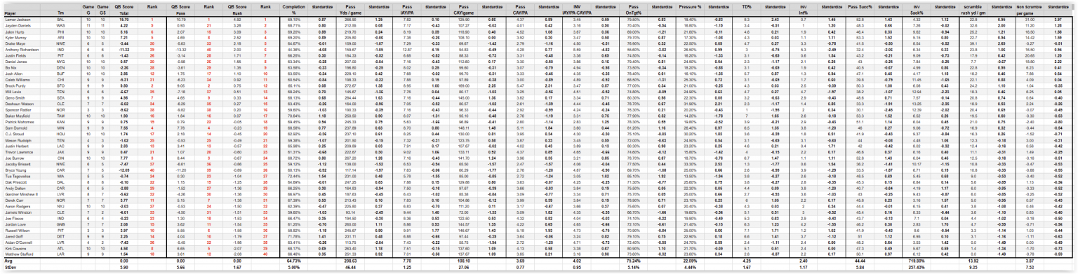 NFL 2024 Quarterback Grades – QB Score – QBS vs Passer Rating vs QBR ...