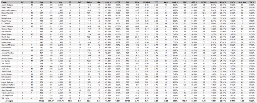 NFL 2024 - QB vs Blitz No Blitz Splits - NFL Lines