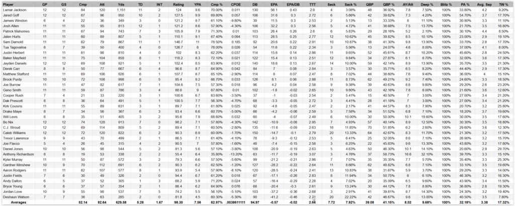 NFL 2024 - QB vs Blitz No Blitz Splits - NFL Lines