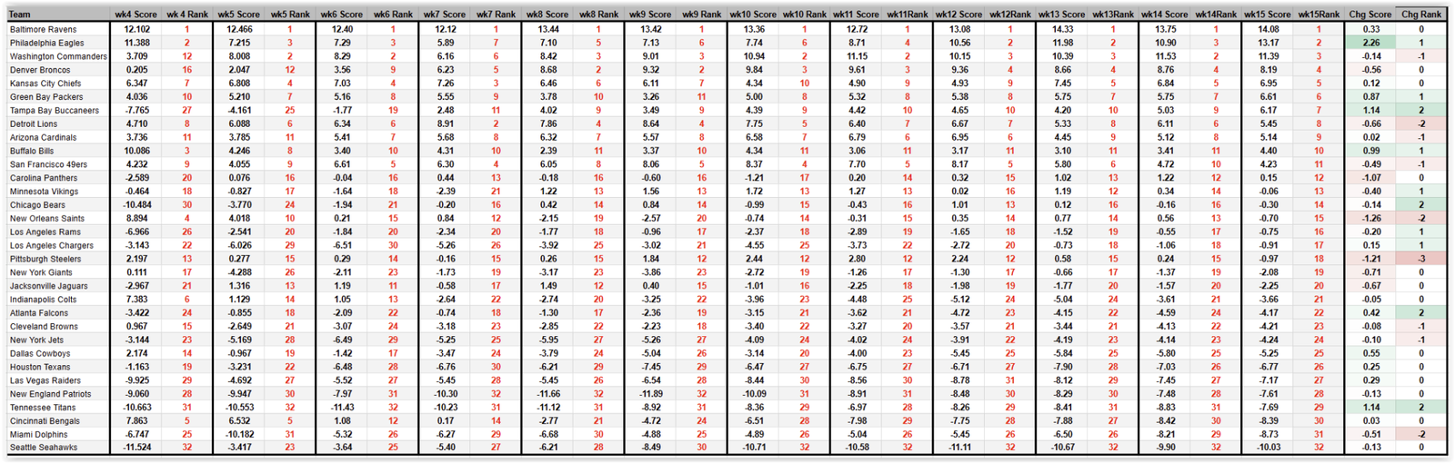 NFL 2024 Week 15 - Comparative Offensive Line Rankings - NFL Lines