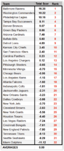 NFL 2024 Final Comparative Offensive Line Rankings - NFL Lines