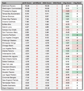 NFL 2024 Final Comparative Offensive Line Rankings - NFL Lines