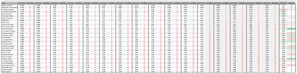 NFL 2024 Final Comparative Offensive Line Rankings - NFL Lines