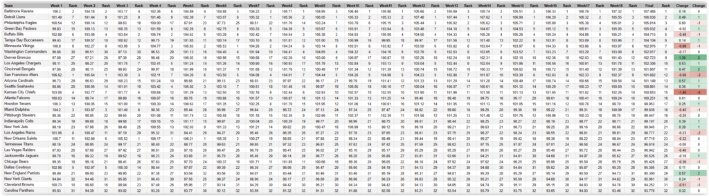 NFL Power Ratings & Rankings - NFL Lines