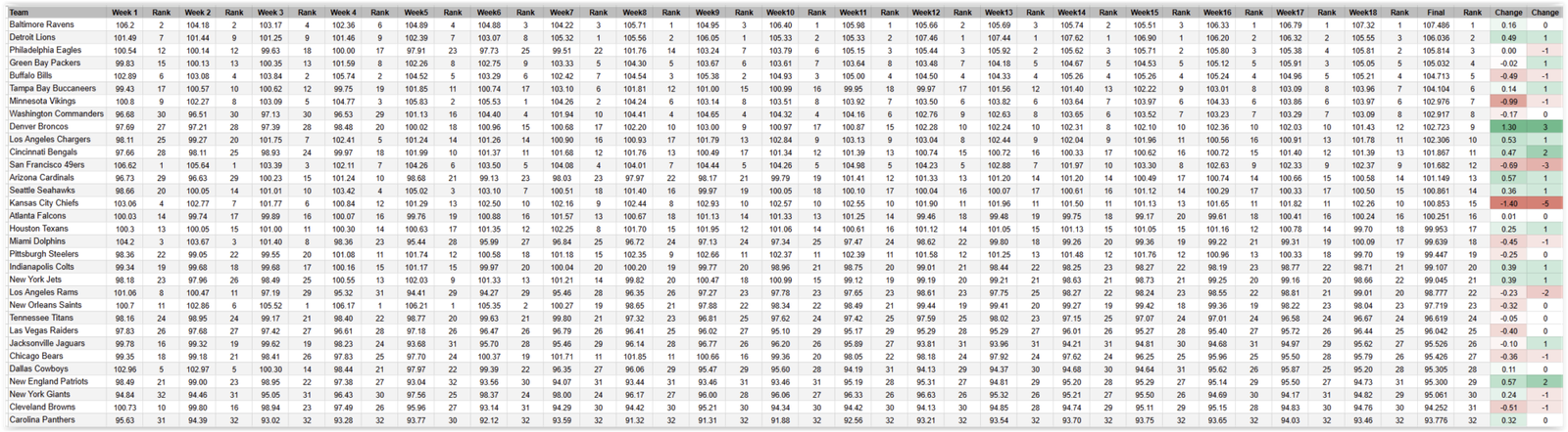 NFL Power Ratings & Rankings - NFL Lines