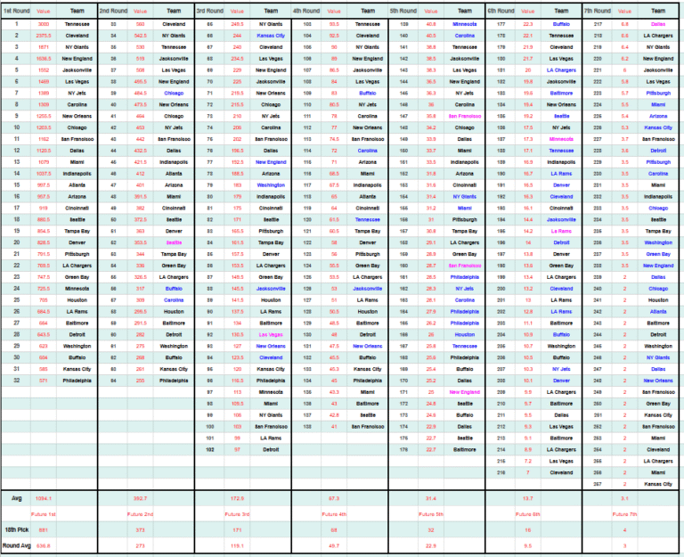 2025 NFL Draft - Team Draft Equity - Which Team Has The Most Draft ...
