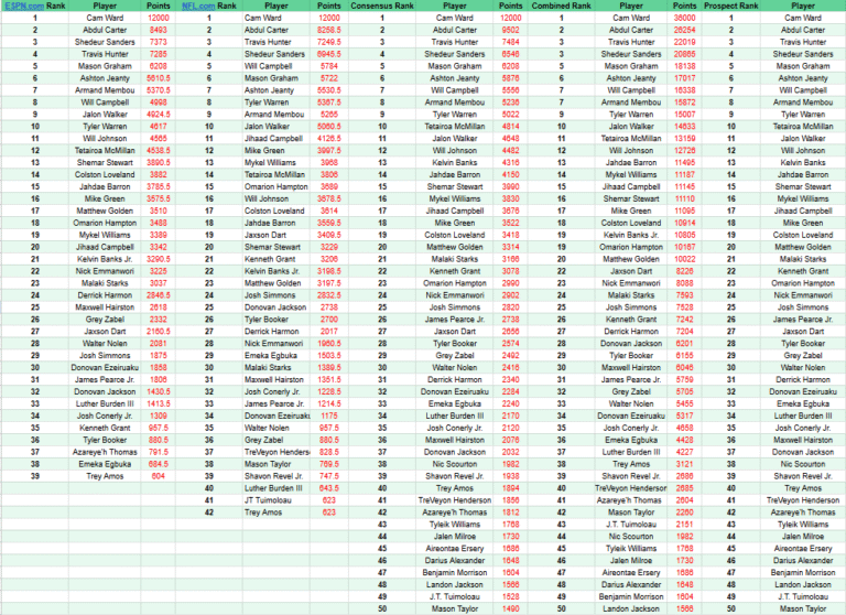 2025 NFL Draft - Consensus Draft Picks & Prospects - Top 50 - NFL Lines