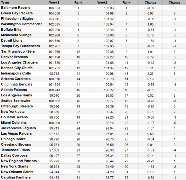 NFL Power Ratings & Rankings - NFL Lines