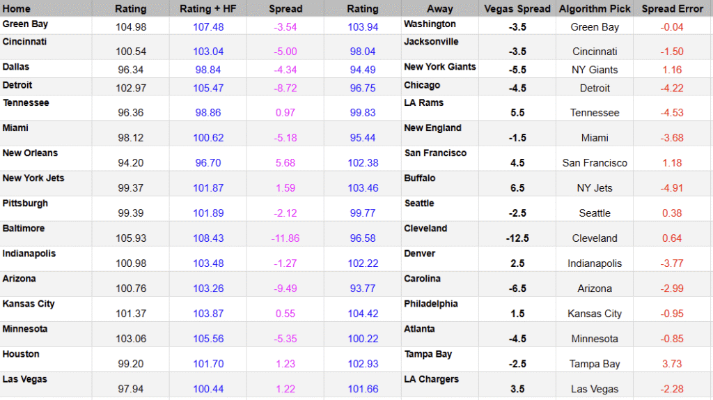 2025 NFL Week 2 Free Game Picks – Spreads – Teams – Power Ratings ...