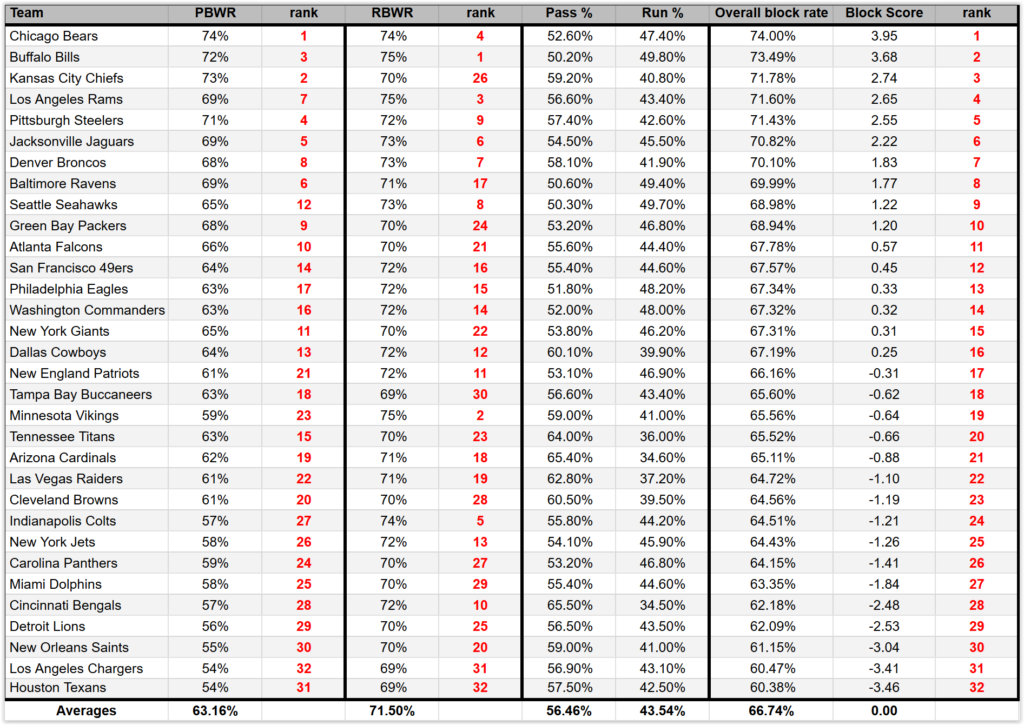 NFL 2025 Week 16 Comparative Offensive Line Rankings - NFL Lines