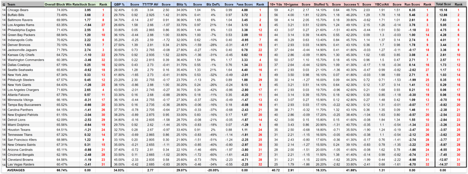 NFL 2025 Week 16 Comparative Offensive Line Rankings - NFL Lines