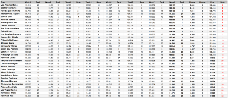 NFL Power Ratings & Rankings - NFL Lines