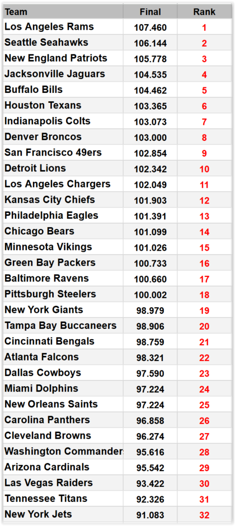 NFL Power Ratings & Rankings - NFL Lines