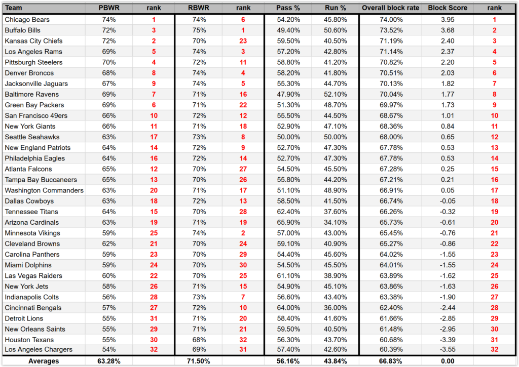 NFL 2025 Final Comparative Offensive Line Rankings - NFL Lines
