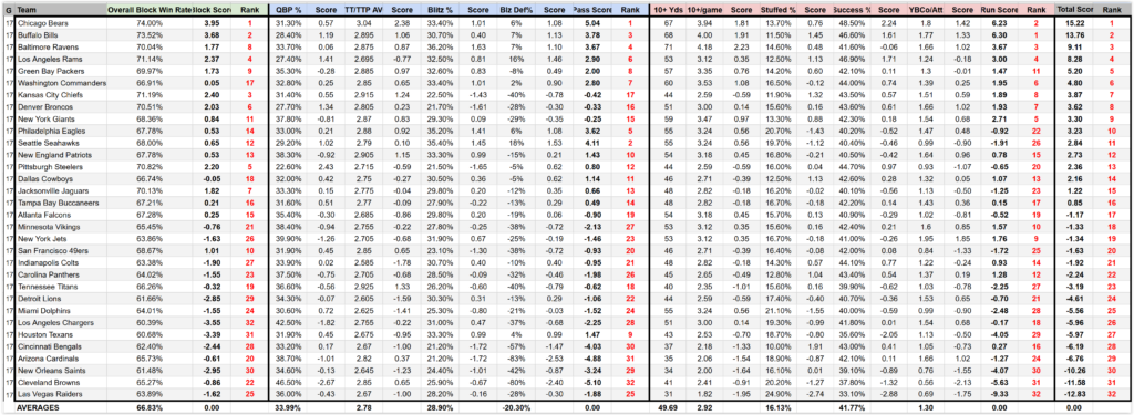 NFL 2025 Final Comparative Offensive Line Rankings - NFL Lines